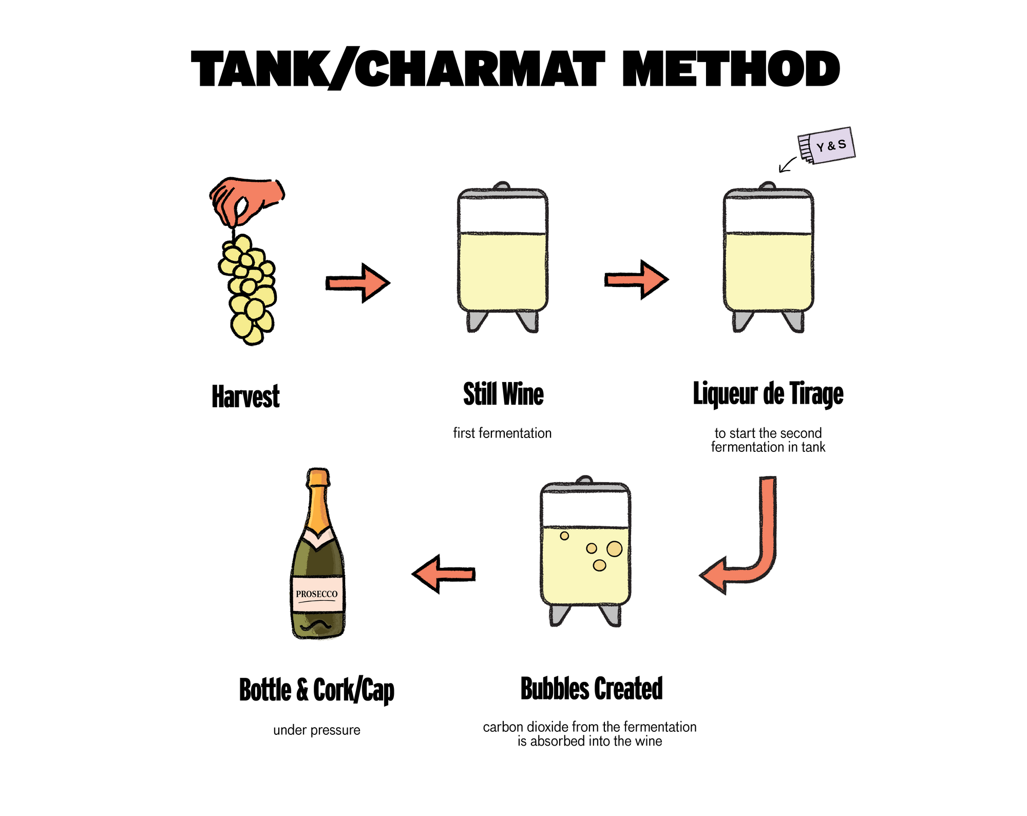 How Sparkling Wine is Made & The Different Types | Good Pair Days